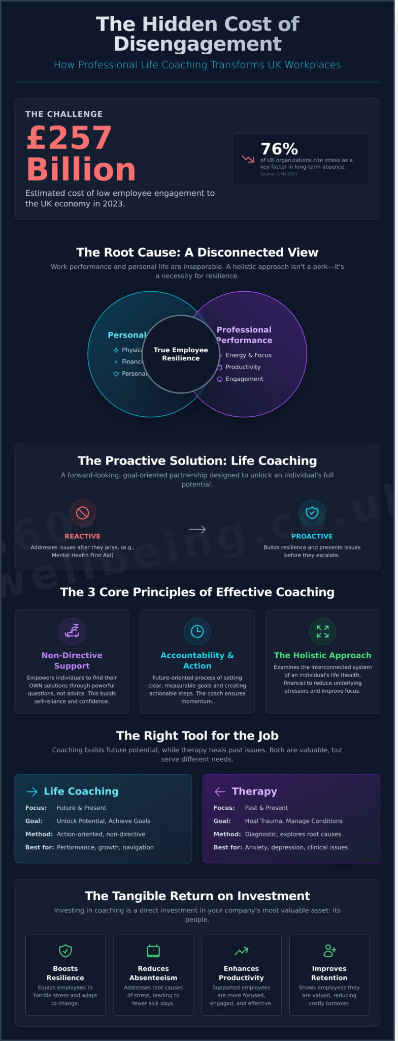 Life Coaching in 2026: The Proactive Strategy for Employee Growth and ...